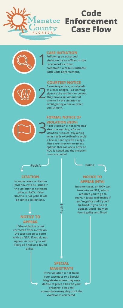 Code Enforcement Case Process